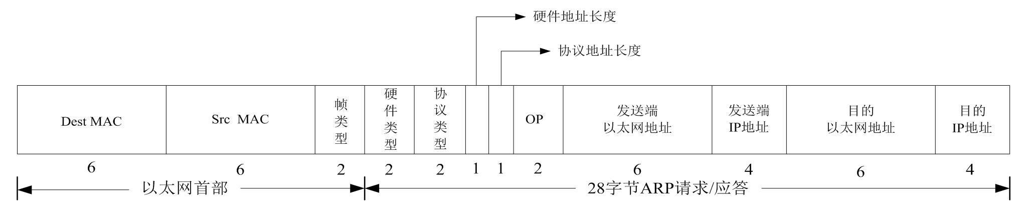 MAC header IP header UDP header TCP header ARP header Diagram structure ...