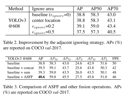 【论文笔记】：ASFF:Learning Spatial Fusion for Single-Shot Object Detection-CSDN博客