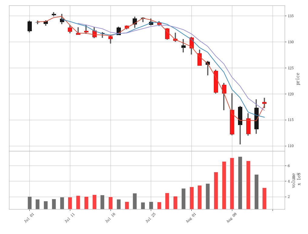 Python的mpl_finance模块从2020年已经提醒弃用，新mplfinance模块详解（三）_mplfinance手册-CSDN博客