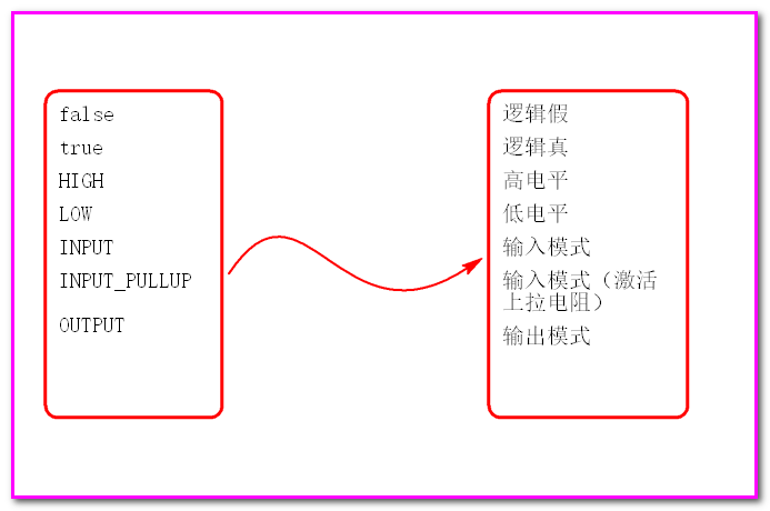 Arduino 硬件编程语言基础学习入门arduino Setup Loop Csdn博客