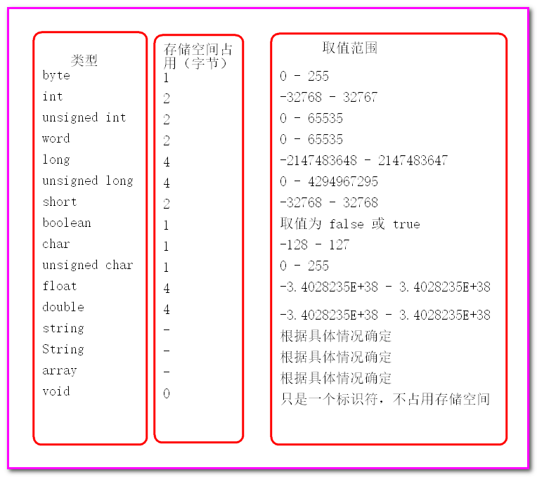 Arduino 硬件编程语言基础学习入门arduino Setup Loop Csdn博客