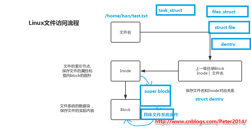 内存中inode与磁盘中inode_内存中更新的 inode 什么时候写入磁盘-CSDN博客