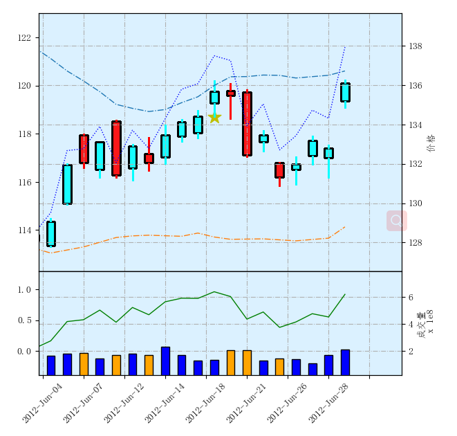 Python的mpl_finance模块从2020年已经提醒弃用，新mplfinance模块详解（三）_mplfinance手册-CSDN博客