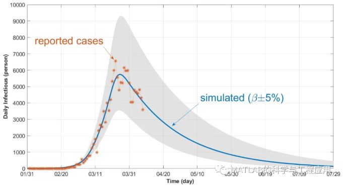 【源码】SimCOVID：基于Simulink的SIR和SEIRD模型_seird 模型 代码-CSDN博客