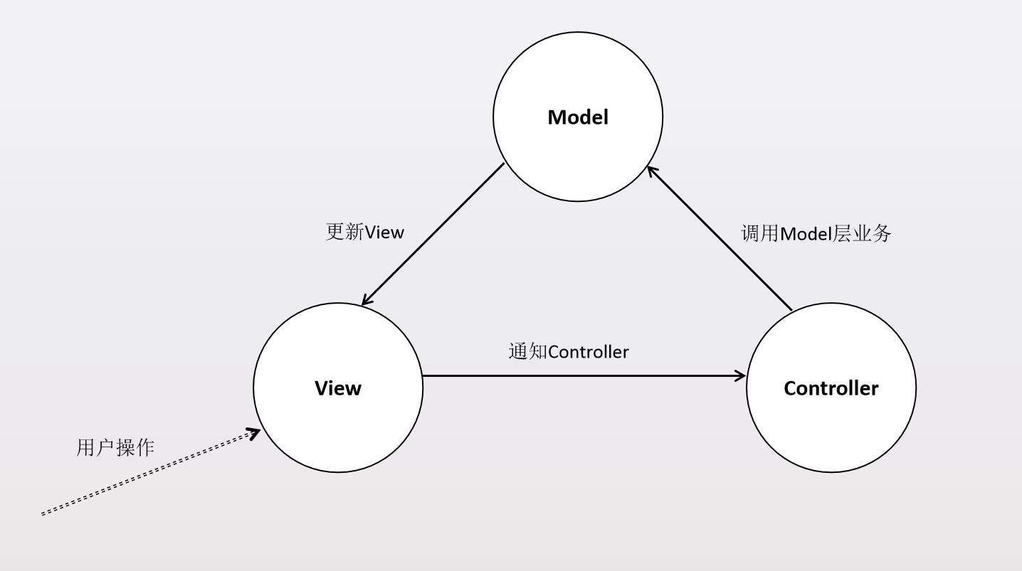 浅谈Android中的架构模式——MVC（一）_什么是android编程的mvc结构:其交互过程是?-CSDN博客