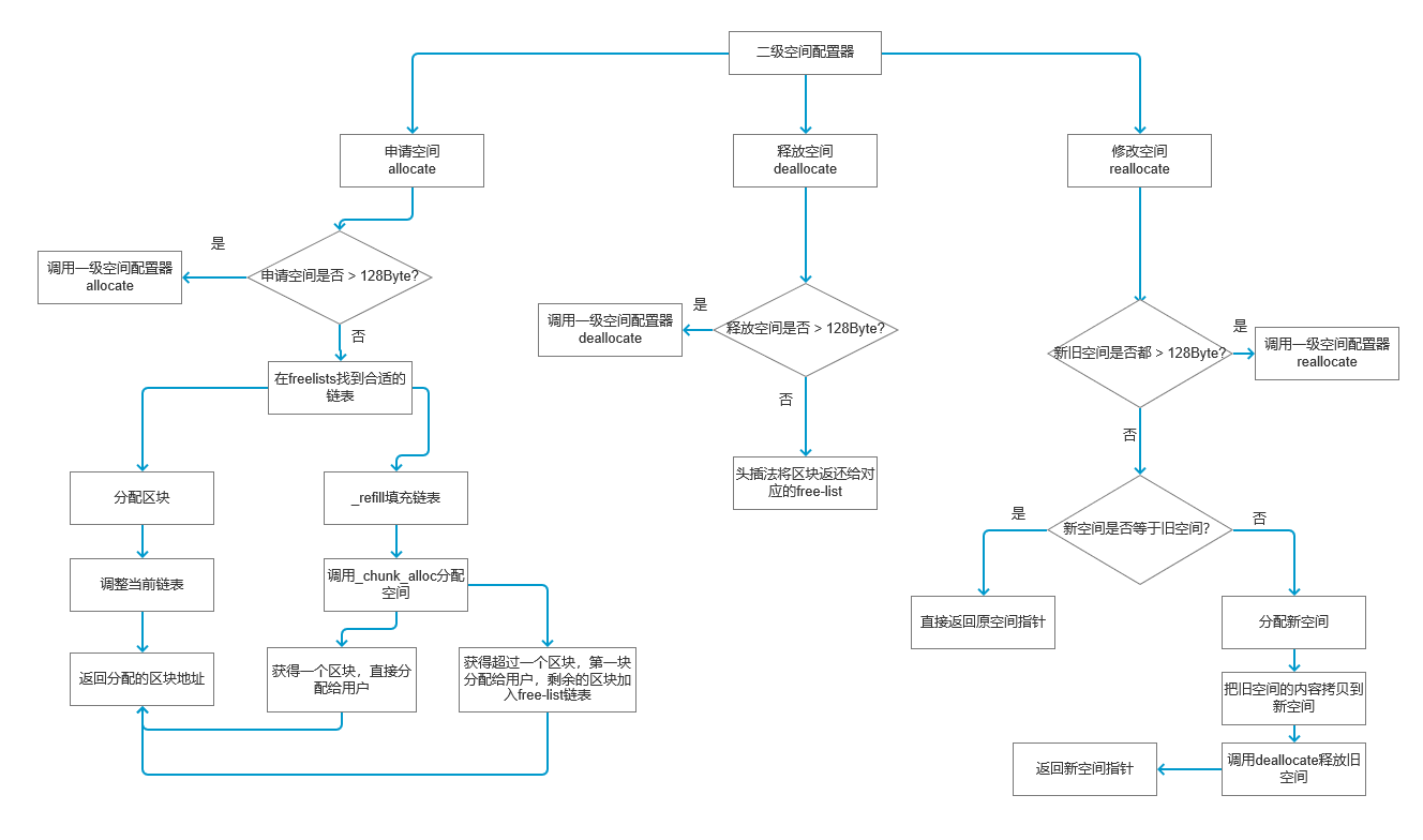 SGI STL中的空间配置器（Allocator）图文详解_stl allocator 分配原理图-CSDN博客