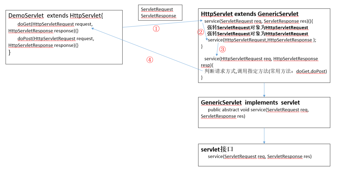 一文带你搞懂Spring MVC和servlet（面试必备）_springmvc和servlet区别-CSDN博客