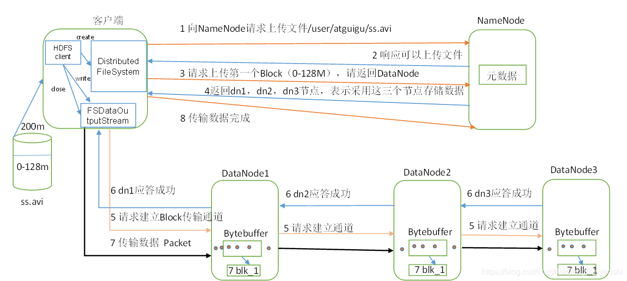 Hadoop(hdfs)文件读写机制hdfs为什么是顺序读写 Csdn博客