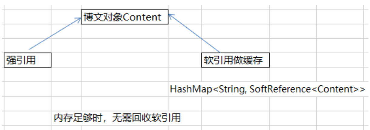 Java软引用与弱引用及其应用举例java 弱引用案例 Csdn博客 