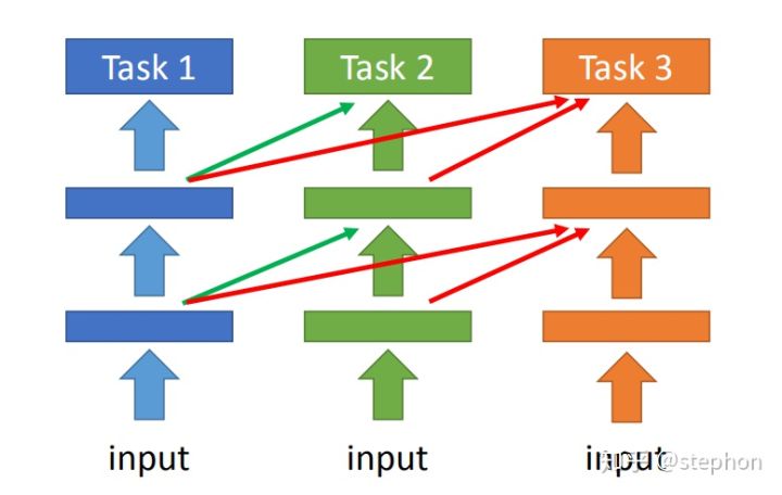 【机器学习】LifeLong Learning（终身学习）介绍-CSDN博客