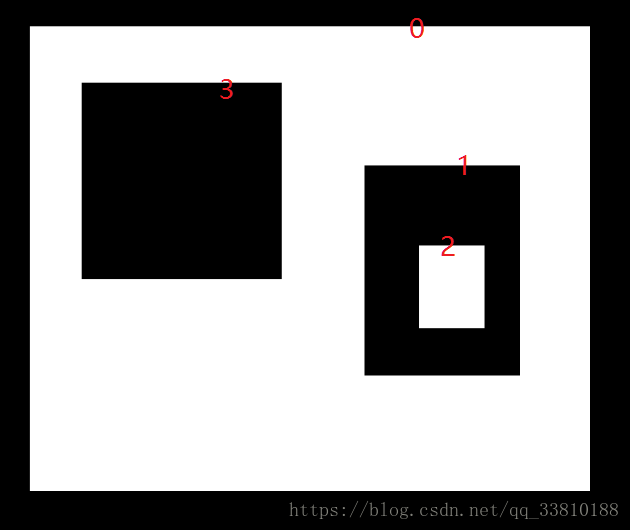 opencv python 寻找轮廓/轮廓hierarchy/绘制轮廓_cv2 hierarchy-CSDN博客