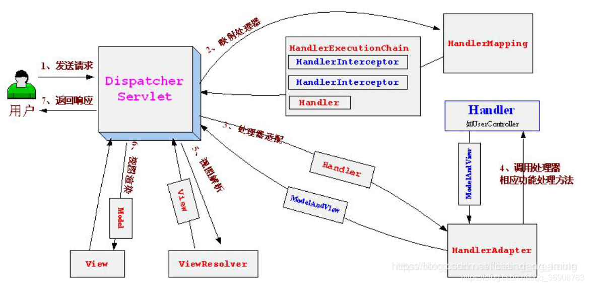 一文带你搞懂spring Mvc和servlet(面试必备)springmvc和servlet区别 Csdn博客 5382
