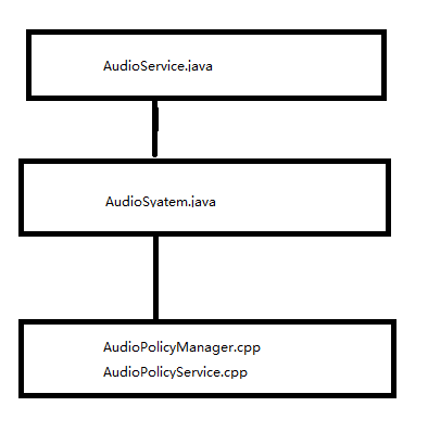 Android按键控制音量流程_android 按鍵音量+-CSDN博客