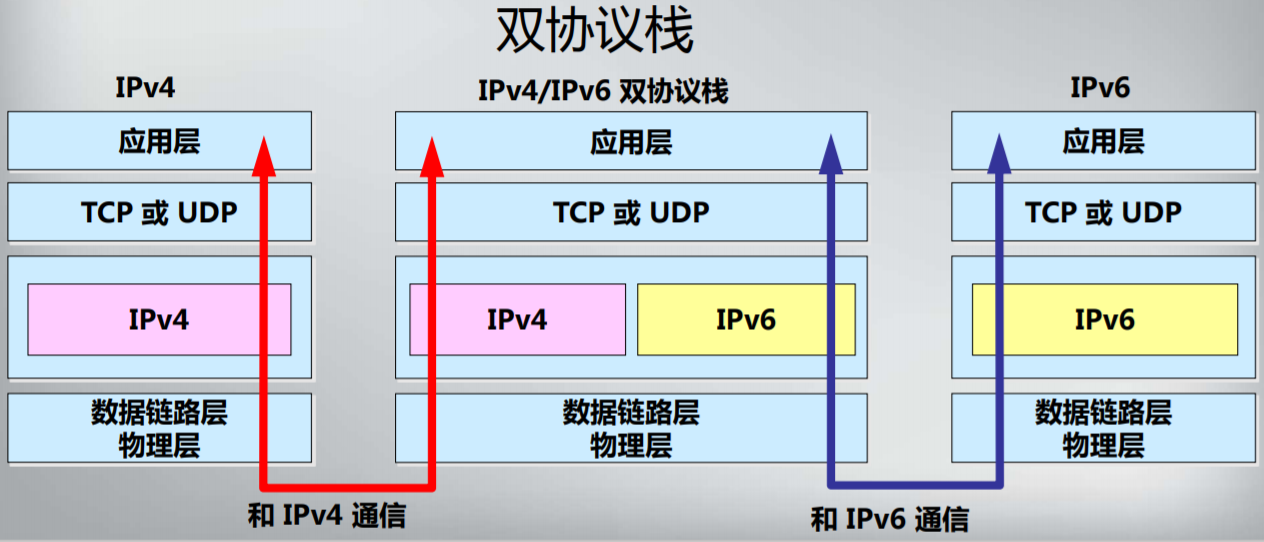 【计算机网络】Internet原理与技术2（因特网的路由协议RIP、OSPF、BGP，网络地址转换NAT，网络协议IPv6）_bgp nat-CSDN博客