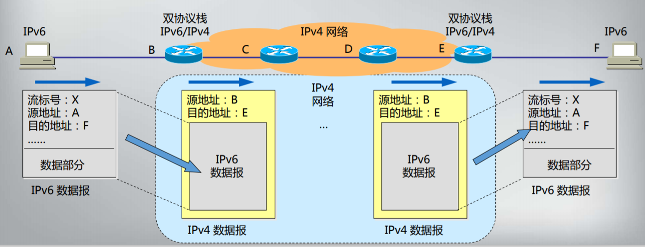 【计算机网络】Internet原理与技术2（因特网的路由协议RIP、OSPF、BGP，网络地址转换NAT，网络协议IPv6）_bgp nat-CSDN博客