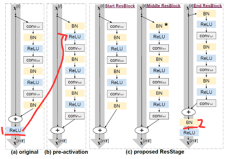 ResNet升级版（1）：IResNet | Improved Residual Networks for Image and Video Recognition_iresnet 和 ...