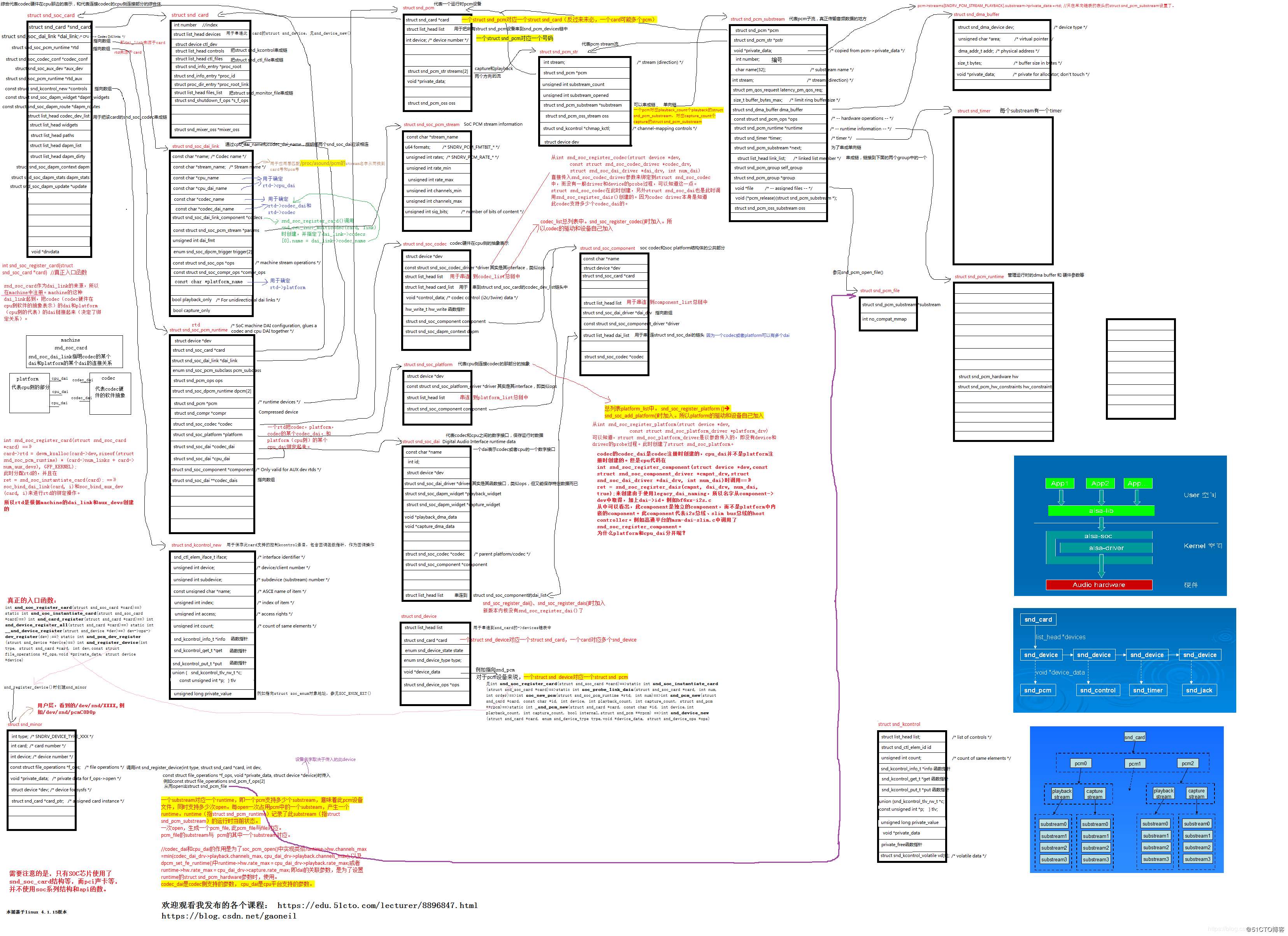 Linux音频子系统(2) - ALSA Framework_advanced linux sound architecture-CSDN博客