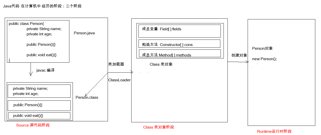 面试官：反射都不会，还敢说自己会java？反射都不会就别学所谓的框架了 Csdn博客 