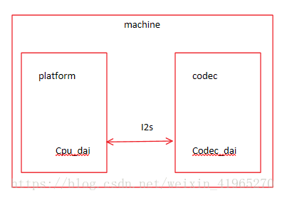 Linux音频子系统(2) - ALSA Framework_advanced linux sound architecture-CSDN博客