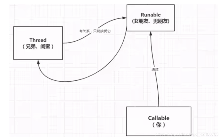 Java开启多线程方式之callable详解java Callable Csdn博客