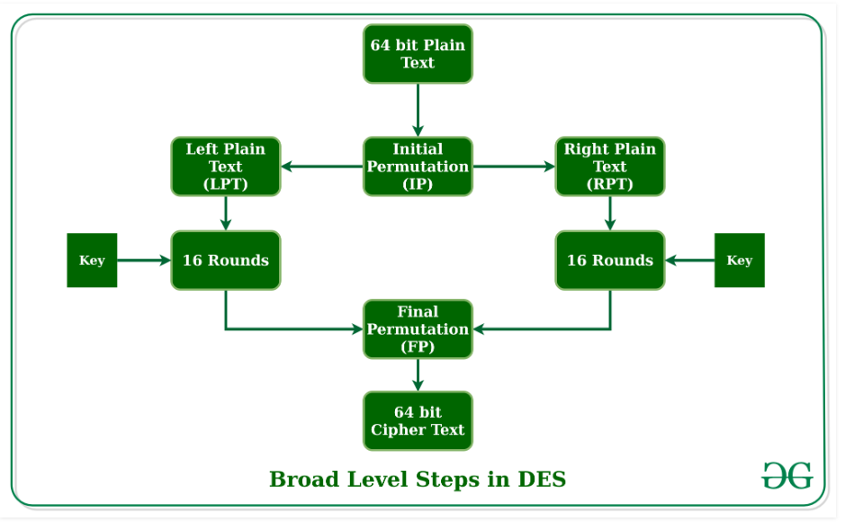 DES加密算法具体步骤详解_描述des算法的产生过程及具体计算步骤-CSDN博客