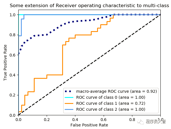分类模型评判的指标(附ROC实现)-通俗易懂_分类模型 roc-CSDN博客