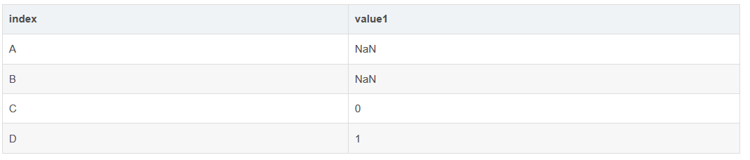 【Python基础库】-在dataframe中错位相减-使用shift()函数_dataframe错位相减_小猪课堂的博客-CSDN博客