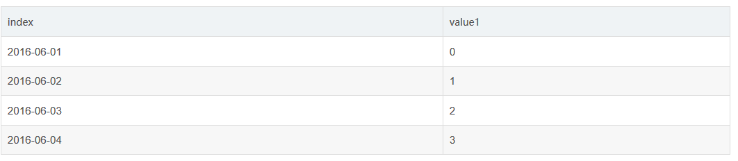 【Python基础库】-在dataframe中错位相减-使用shift()函数_小猪课堂的博客-CSDN博客_dataframe shift