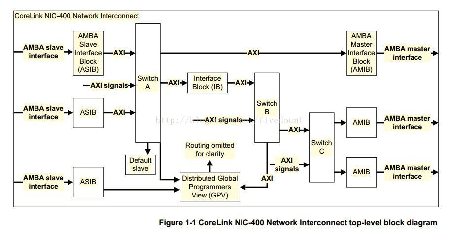 nic-400_nic400 master-CSDN博客