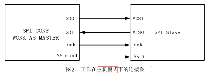 SPI Master IP核项目简介（功能点分析、模块架构图、寄存器设计）_spi ip核-CSDN博客