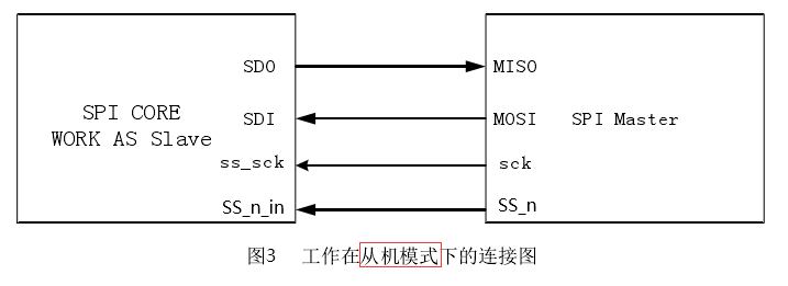 SPI Master IP核项目简介（功能点分析、模块架构图、寄存器设计）_spi ip核-CSDN博客