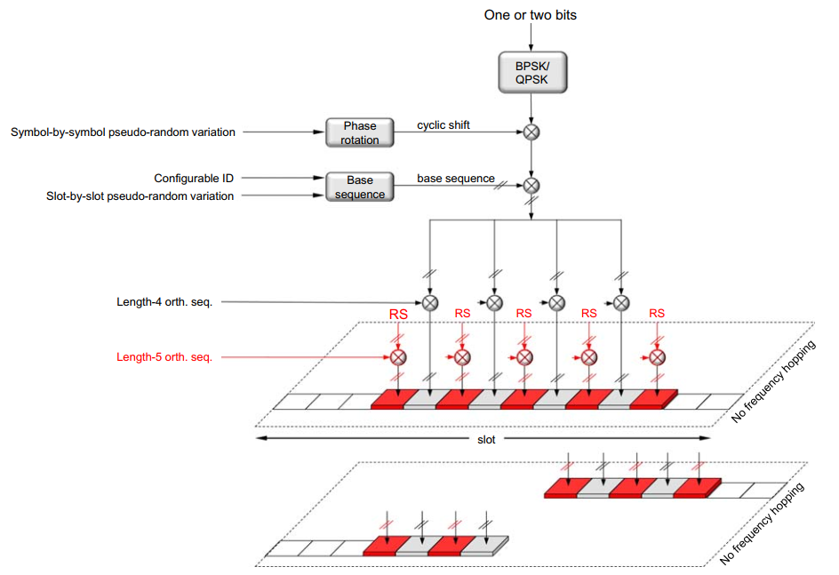 5GNR漫谈7：PUCCH信道设计_pucch有几种格式-CSDN博客