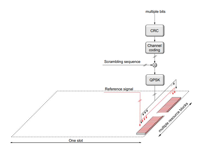 5GNR漫谈7：PUCCH信道设计_pucch有几种格式-CSDN博客