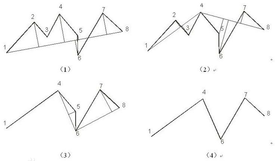 多边形简化之Douglas-Peucker算法_多边形简化算法-CSDN博客