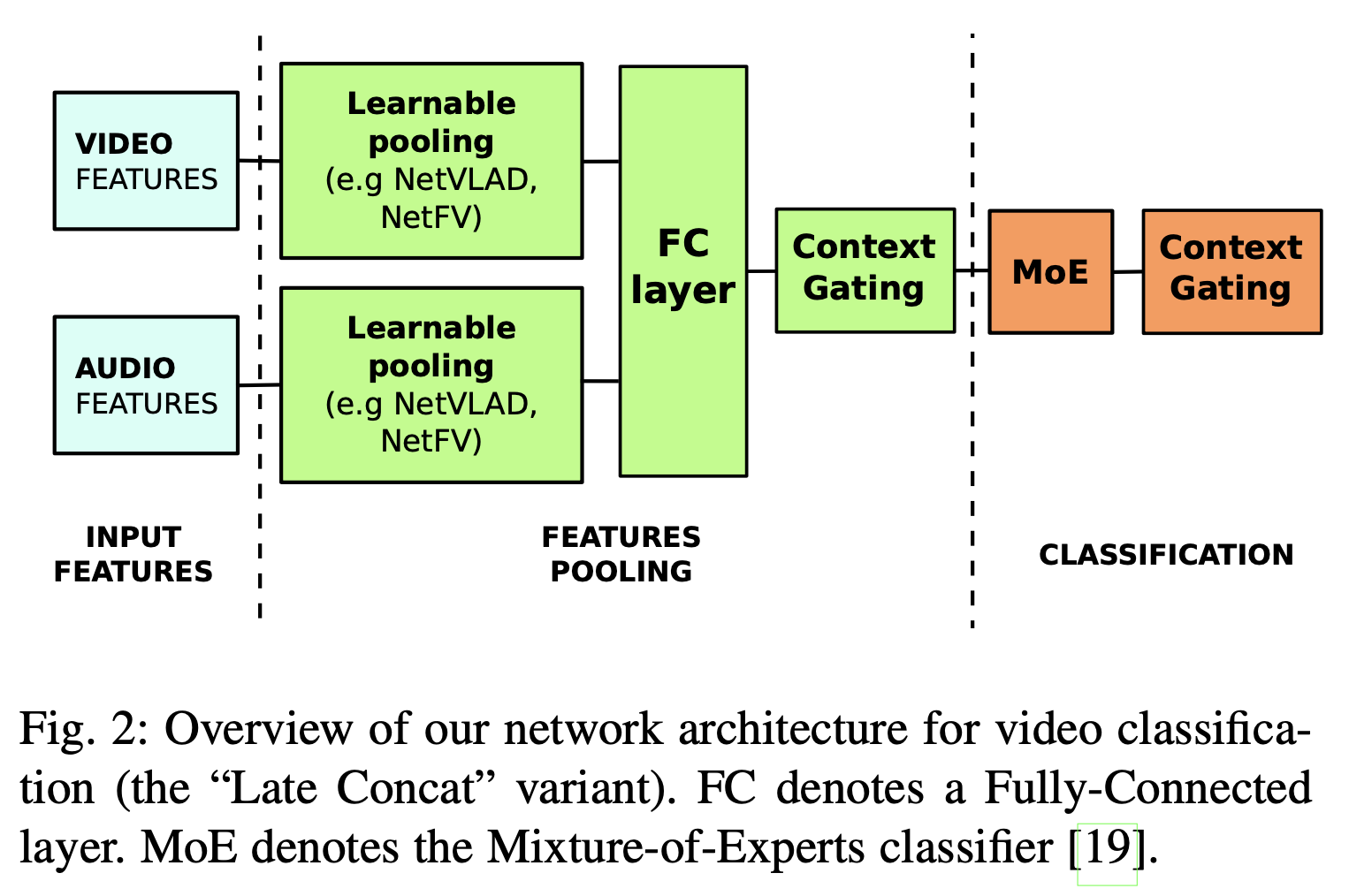 #Paper Reading# Learnable pooling with Context Gating for video classification_gated netvlad-CSDN博客