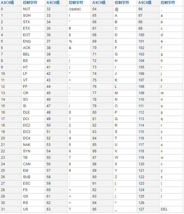 使用ASCII编码表实现数字校验_ascii判断是数字-CSDN博客