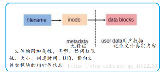 【转】Linux inode详解_inode的字段-CSDN博客