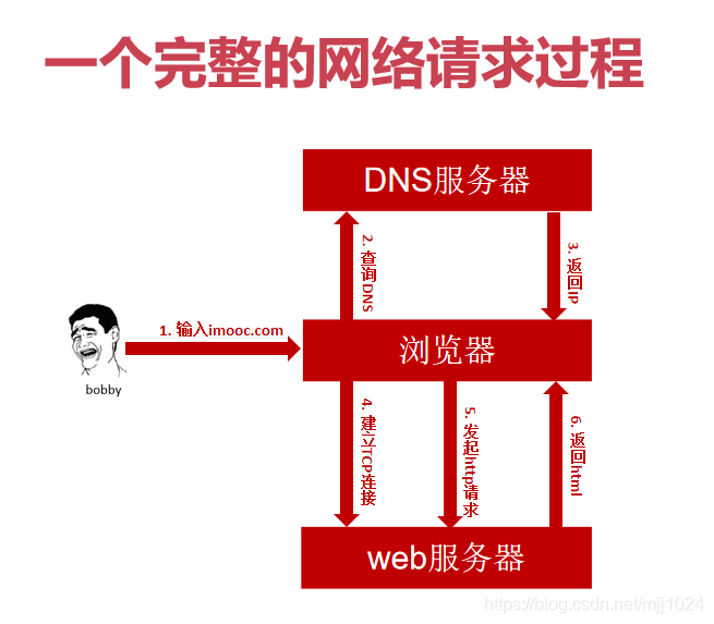 爬虫基础 一个完整的网络请求过程请求发起程序链 Csdn博客