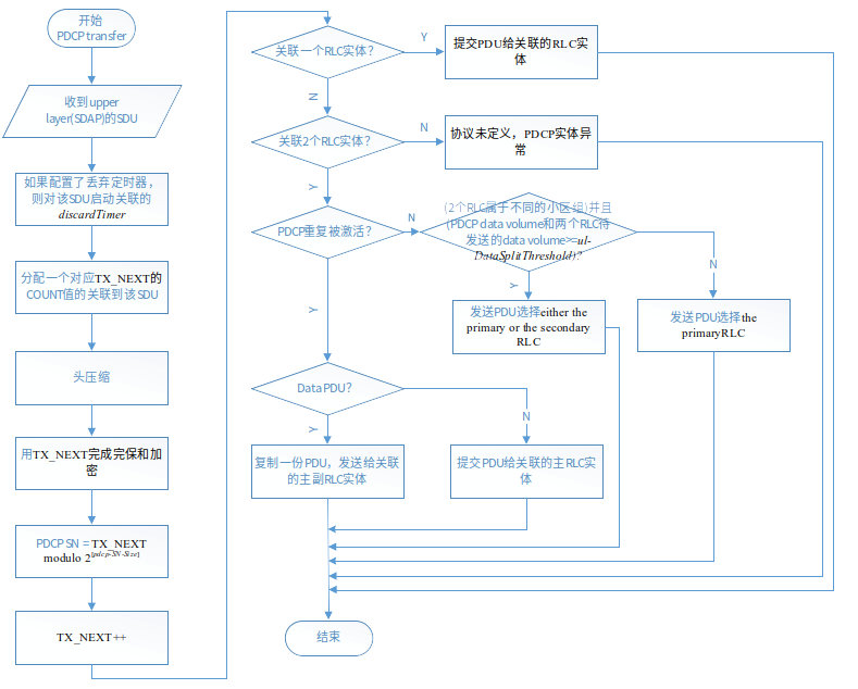5G NR PDCP协议（一）_nr pdcp接收窗口-CSDN博客