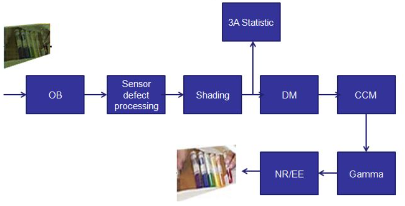camera 驱动 raw bayer isp_isp camera device驱动-CSDN博客