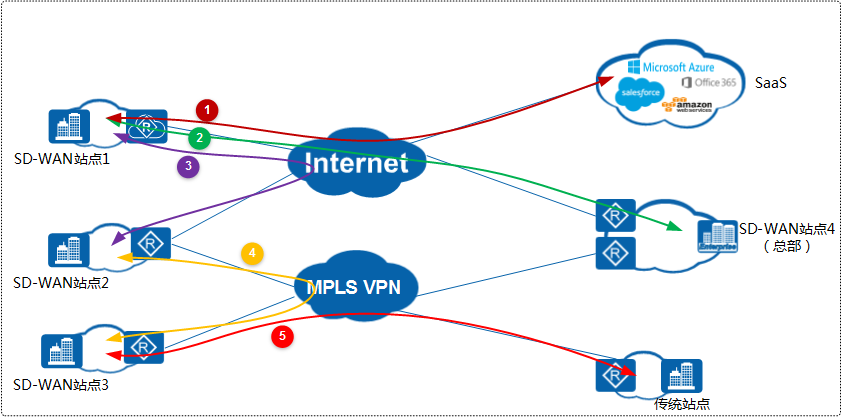 SD-WAN业务场景介绍_sd-wan 和本地互访-CSDN博客