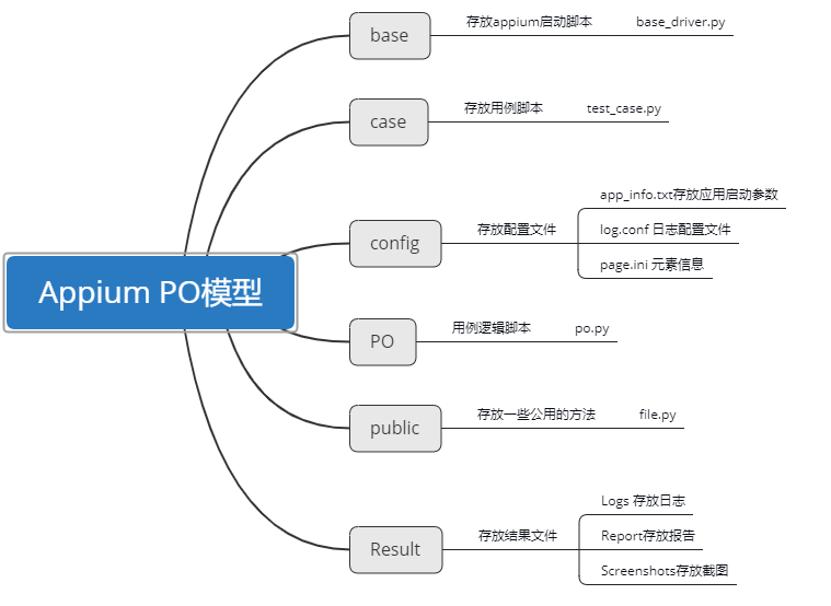 8.Appium PO模型实战-CSDN博客
