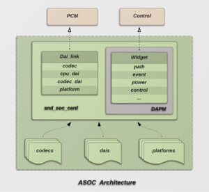 Linux音频子系统(3) - ALSA ASoC-CSDN博客