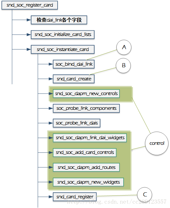 Linux音频子系统(3) - ALSA ASoC-CSDN博客