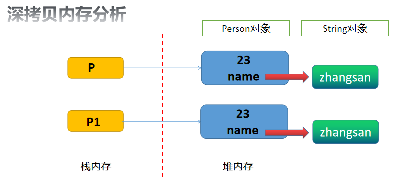 Java中clone方法详解-CSDN博客