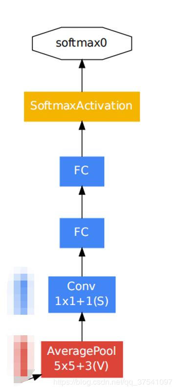 GoogLeNet——CNN经典网络模型详解（pytorch实现）_googlenet网络模型-CSDN博客
