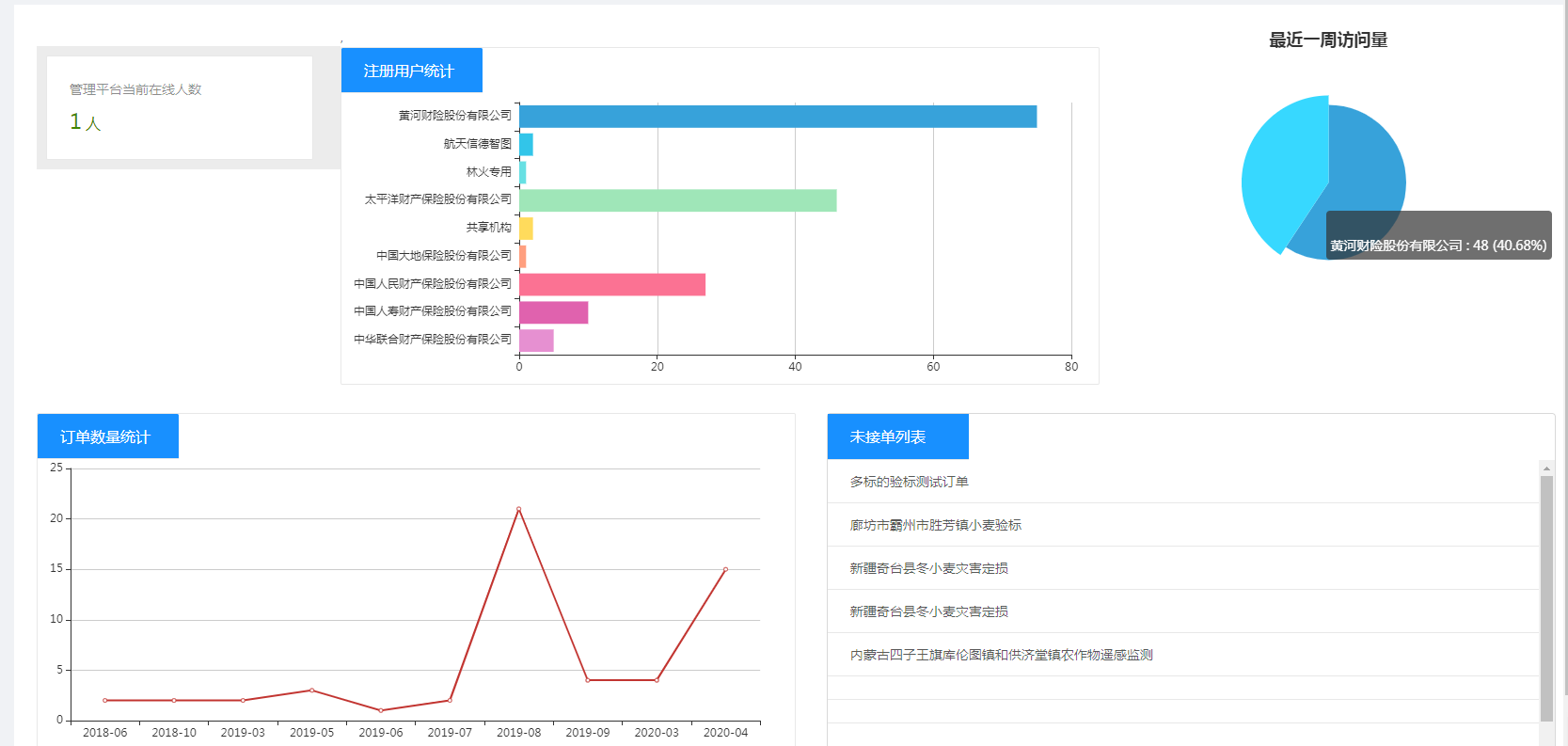 React 集成 ECharts实现柱状图、折线图、饼状图_react echarts柱状图-CSDN博客