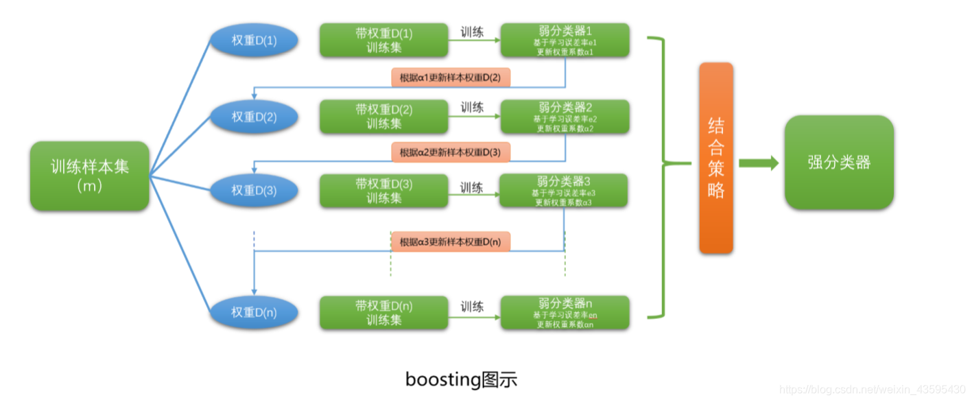 模型融合和提升算法详解(bagging和boosting)bagging算法和boosting算法两种 Csdn博客