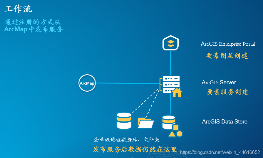 Arcgis 发布服务的那些事儿——(6)要素服务(a篇)arcgispro如何选择部分要素发布服务 Csdn博客