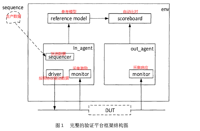 UVM——基础类结构图（uvm树、常用继承关系结构）_uvm结构-CSDN博客
